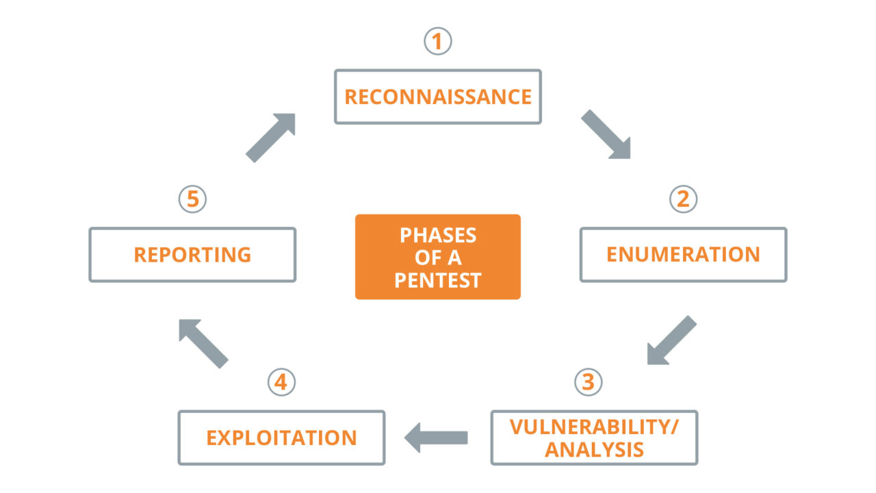 Penetrationstest | Data-Sec IT-Sicherheit Penetrationstest | Data-Sec IT-Sicherheit